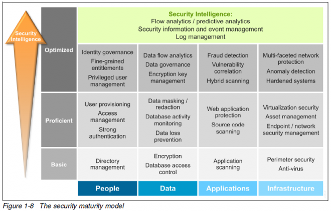 Reading List Using The Ibm Security Framework And Ibm Security Blueprint To Realize Business